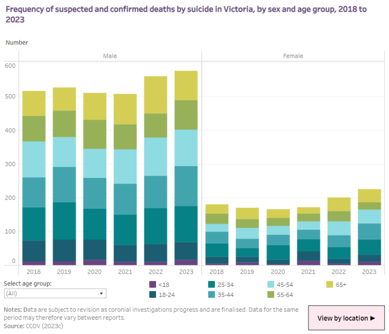 Suicide self-harm monitoring Victoria | Centre for Better Relationships